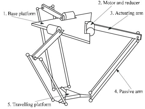 Types Of Industrial Robots