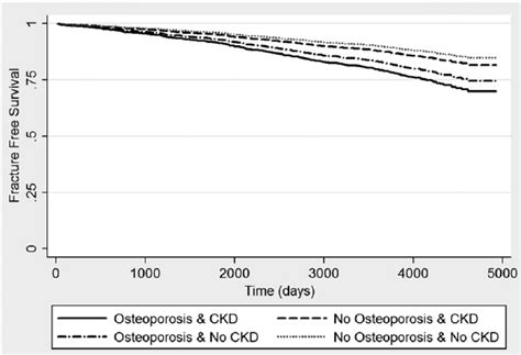 Fracture Free Survival Curves Adjusted For Age Race Sex Body Mass Download Scientific