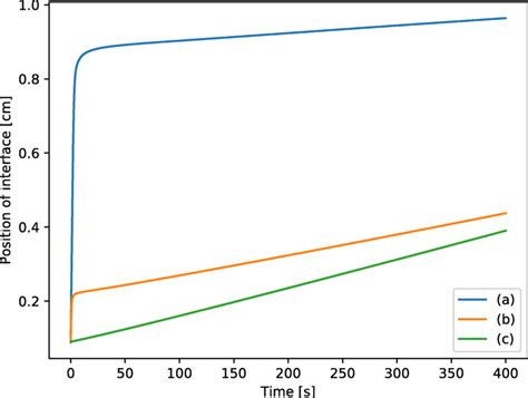 Interface Position As A Function Of Time For Case A B And C From