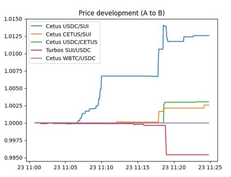 Powering A Defi Bot With Programmable Transaction Blocks
