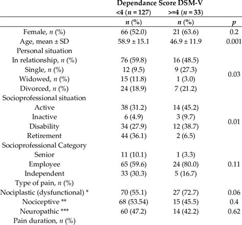 Comparison Of Misusing And Non Misusing Patients According To Their
