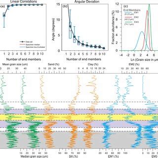 Endmember Modeling Results For Core F07 Grainsize Data A