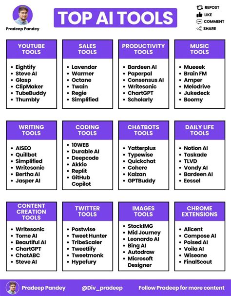 Ai Chatgpt Productivity Aiinsights Cheatsheet Pradeep Pandey
