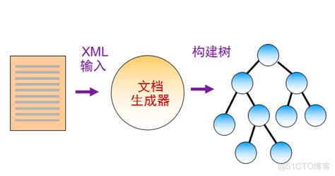 Xml与java对象互转 Xml与java的关系angel的技术博客51cto博客