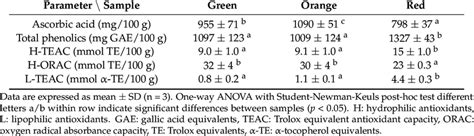 Antioxidant Capacity Total Phenolic Contents And Ascorbic Acid