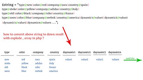 How To Convert String Multidimensional To Custom Categories With Php