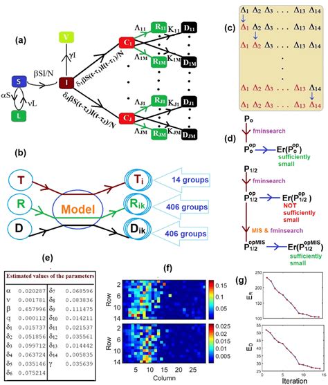model methodology and estimated values of the parameters a