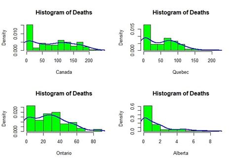 Histogram And The Density Of The Deaths Series Note That The