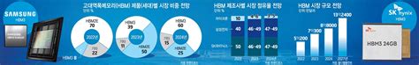 스페셜리포트 진검승부는 지금부터 삼성전자·sk하이닉스 Hbm 증설 착수기술·장비 모두 다르게