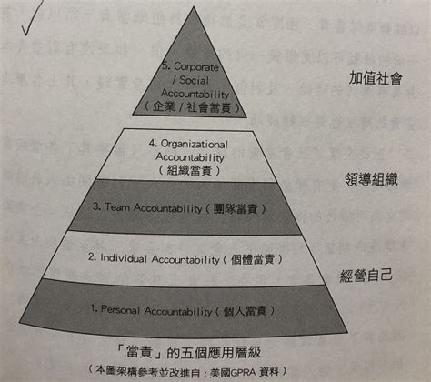 Shuocherng Accountability