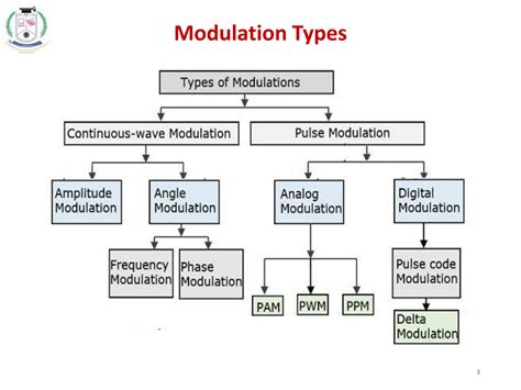Solution Unit 3 Analog Pulse Modulation And Multiplexing O Studypool