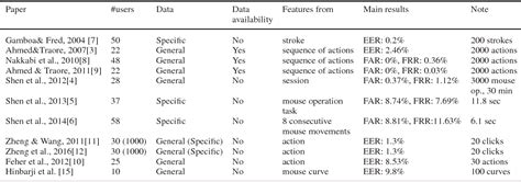 Table 1 From Intrusion Detection Using Mouse Dynamics Semantic Scholar
