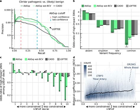 Aberrant Gene Expression Prediction Across Human Tissues Pmc