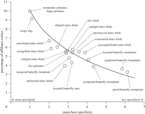 Relationship Between Mean Host Specificity Number Of Host Species Download Scientific Diagram