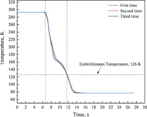 Transition Of Cooling Temperature According To Time From Eroded Surface
