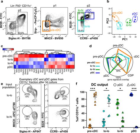 Relationship Of Siglec H⁺ccr9lob220hi Cells And Pdcs A Gating Strategy Download Scientific