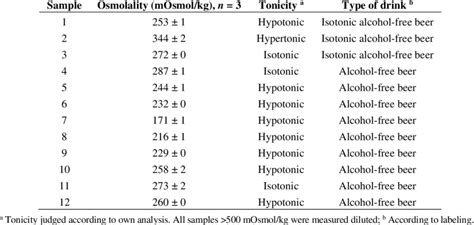 Osmolality And Tonicity In A Collective Of Different Beer Types