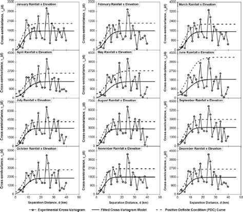 Experimental Cross‐variograms With The Fitted Cross‐variogram Models