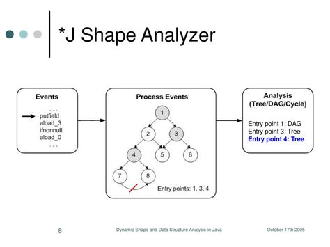 Ppt Dynamic Shape And Data Structure Analysis In Java Powerpoint Presentation Id1045371
