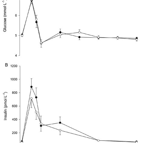 Postprandial Plasma A Glucose And B Insulin Concentrations For 6 H