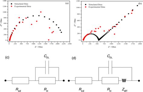 A And B Nyquist Plots Of Experimental Data And Simulated Data C Download Scientific