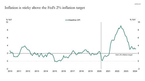 Inflation Is Sticky At 3 Apollo Academy