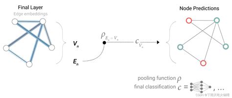 《a Gentle Introduction To Graph Neural Networks》introduction To Graph