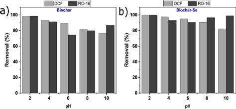 The Effect Of Ph On Dcf And Ro 16 Removal Download Scientific Diagram