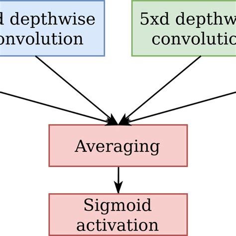 Examples Of Aspect And Attention Extraction Download Scientific Diagram
