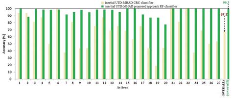 Classification Results For 27 Actions In Utd Mhad Download