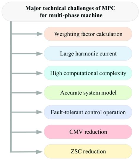 Major Technical Challenges Of Mpc For The Multi Phase Machine Download Scientific Diagram