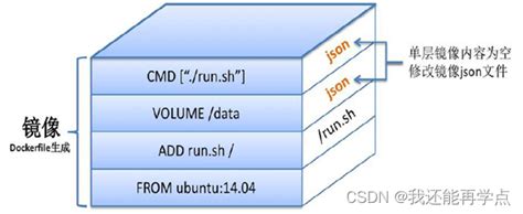 基于dockerfile构建sshd、d、nginx、tomcat、mysql、lnmp、redis镜像dockerfile