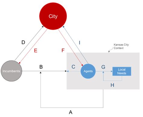 Interaction Of Ecosystem Actors Download Scientific Diagram