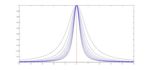 Uniform Convergence Of The Sequence Of The Function Fnx Frac 1