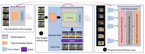 Constructing Semantical Structure By Segmentation Integrated Video Embedding For Temporal Action