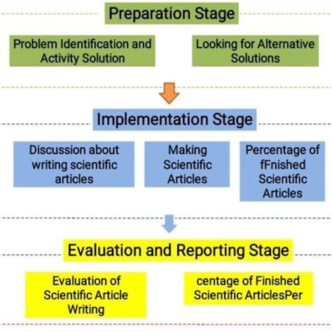 Framework For The Implementation Of Service Activities Download Scientific Diagram