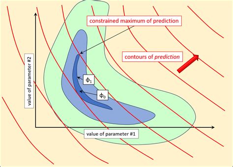 Nonlinear Uncertainty Analysis PEST S Predictive Analyser
