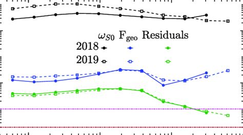 Modified Allan Deviation σ Y τ Calculated For ω S0 For F Geo And