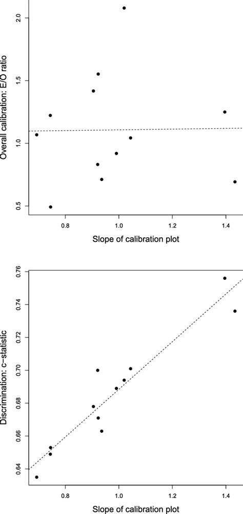 Relationship Of The Slope Of A Calibration Plot To Top Calibration In