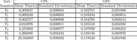 Algorithms Performance On Both Cpu And Gpu Download Table