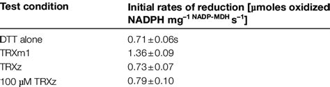 Activation Test Of Mutant Nadp Mdh By Trxz Download Table