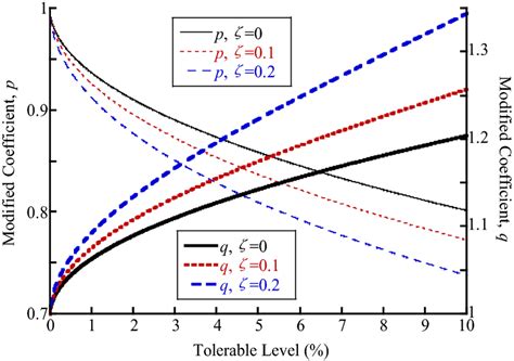 Modified Coefficients For Various Tolerable Vibration Levels And Download Scientific Diagram