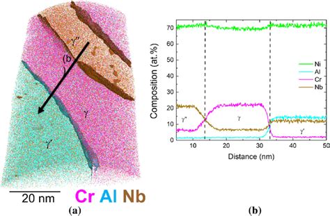 A Atom Probe Tomography Reconstruction Of The Base Alloy Showing Cr Download Scientific