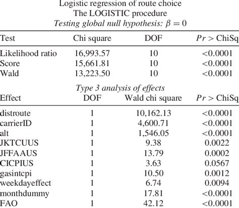 Estimated Model Of Route Choices Download Table