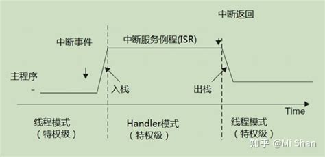 基于stm32 F103 Cm3内核 Freertos 任务切换原理 知乎