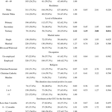 Bivariate Analysis Of Factors Associated Consistent Condom Use Among