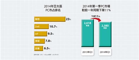 華碩超越宏碁躍升亞太pc第四 Ithome