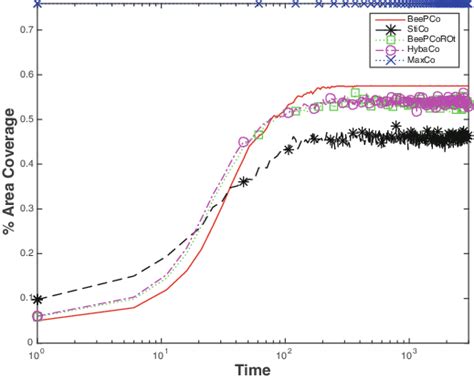 The Percentage Of Area Coverage Using Mrs Of 60 Robots On Different
