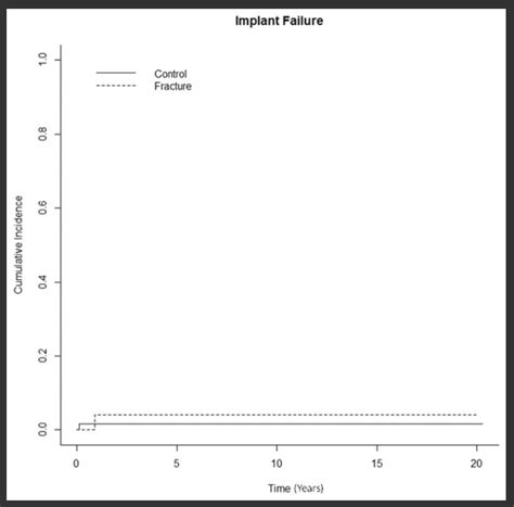 Intraoperative Fractures During Cemented Hemiarthroplasty Do Not Contribute To An Increased Risk