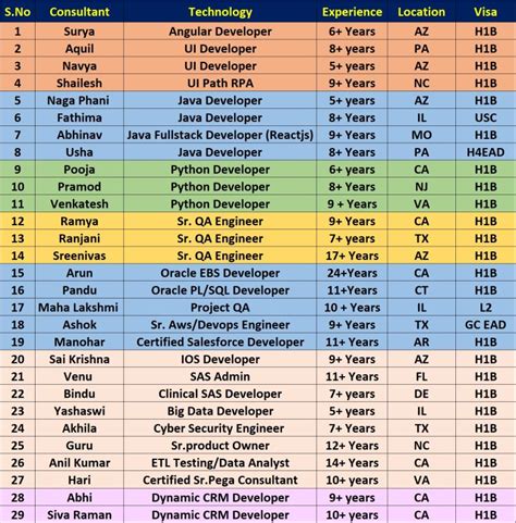 Abhishek N On Linkedin Oracleplsql Postgresql Plsql Pythondeveloper Salseforcedeveloper